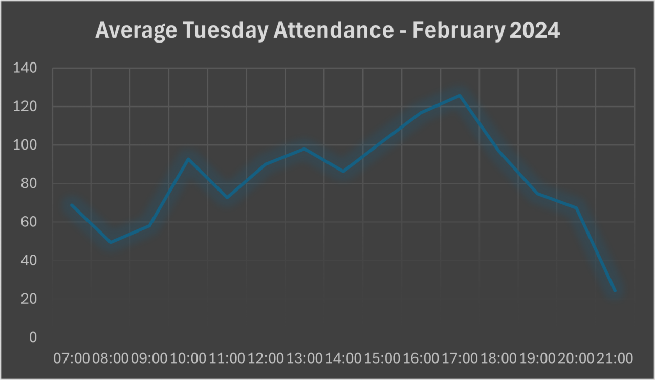 Northumbria Sport : News : Monthly Gym Attendance Figures (February 2024)