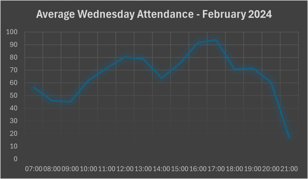 Northumbria Sport : News : Monthly Gym Attendance Figures (February 2024)